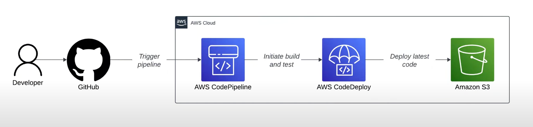 How to Build a CI/CD Pipeline with AWS CodePipeline , S3 and GitHub for React Apps | Hackpie